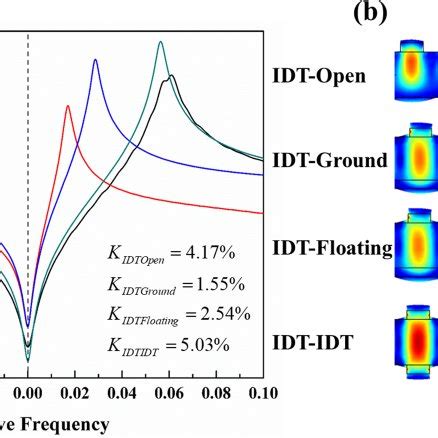 A Impedance Curve Of LMRs With Four Electrode Configurations And B Download Scientific