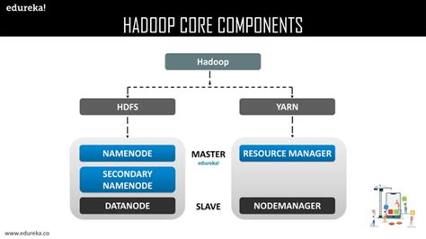 What Are Hadoop Components Hadoop Ecosystem And Architecture Edureka Ppt