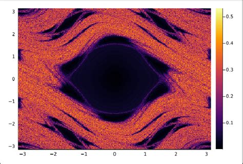 Finite Time Lyapunov Exponents Scalar Field Of The Download