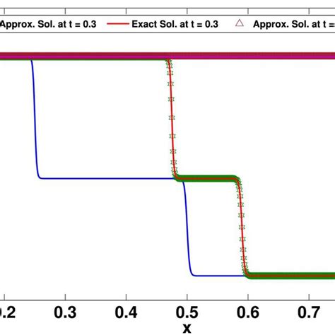 Eigenvalue Of 𝔸 In Example 1 And Example 4 Colour Figure Can Be