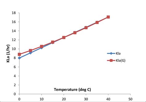Hunter S Data Of KLa Plotted Vs Temperature 0 C Download Scientific Diagram