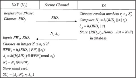 Figure 4 From A Practical And Provably Secure Authentication And Key