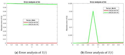 Fibonacci Wavelet Collocation Method For Solving Dengue Fever Sir Model