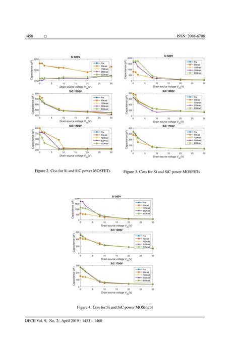 Impact Of Gamma Ray Irradiation On Dynamic Characteristics Of Si And Sic Power Mosfets Pdf