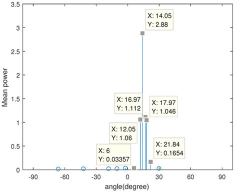 Grid Reconfiguration Method For Off Grid Doa Estimation