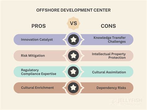 How To Choose An Offshore Development Center Odc Nasscom The Official Community Of Indian