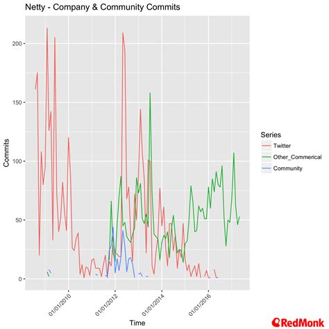 Language Framework Popularity A Look At Java June 2017 Charting Stacks