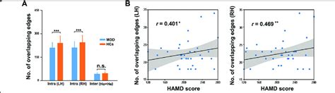 Functional Structural Connectivity Overlapping Decreased Numbers Of Download Scientific