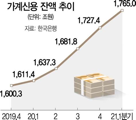 여전한 영끌·빚투···가계부채 1765조 사상최대 네이트 뉴스