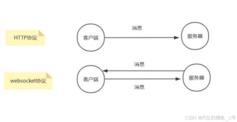 Websocket的介绍和简单使用 Csdn博客 Websocket的介绍和简单使用 Csdn博客