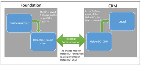 Cross Deployment Unit Object Creation Businesspartner Lead Acorel