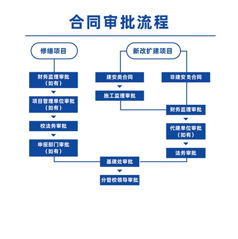 合同审批流程