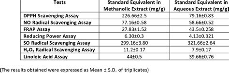 Antioxidant Activity Of Bougainvillea Spectabilis Leaf Extracts Download Table