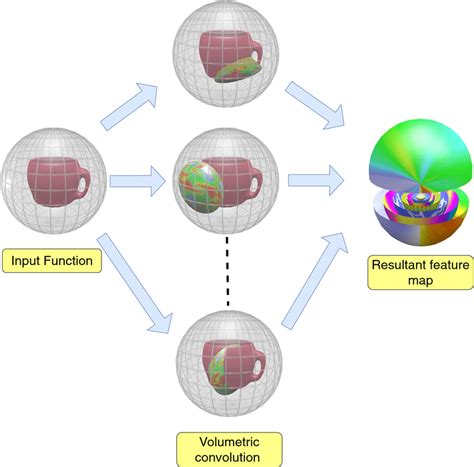 Illustration Of Volumetric Convolution With Weight Sharing Across