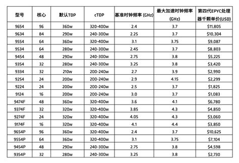 Amd为现代数据中心带来第四代amd Epyc处理器，可提供卓越的性能、业界领先的能效和下一代架构 知乎