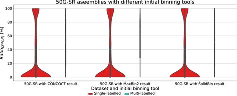 Violin Plots For The Ratio Between The Second Longest Alignment And The