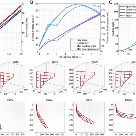 Fin Characteristics A Block Force And Torque Profiles Of The Fin B Download Scientific
