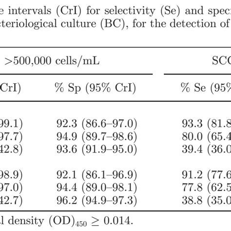 Sensitivity And Specificity Values According To The Latent Class Download Scientific Diagram