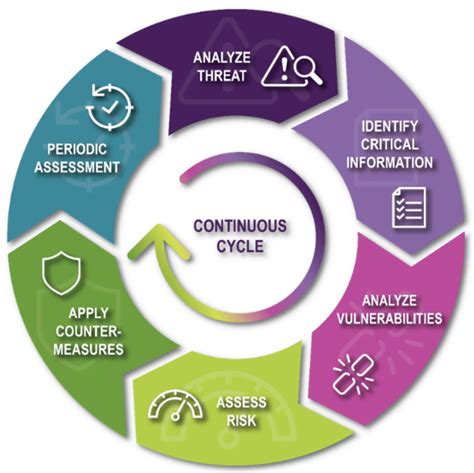 Operational Security Compuroots