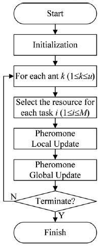 Framework Of Ant Colony Optimization Download Scientific Diagram