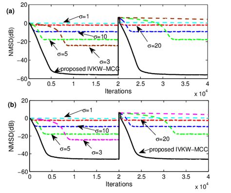 Nmsd Curves Of The Mcc Algorithm With Different Fixed Kernel Widths And