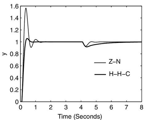 2 PID Control Example 1 Download Scientific Diagram