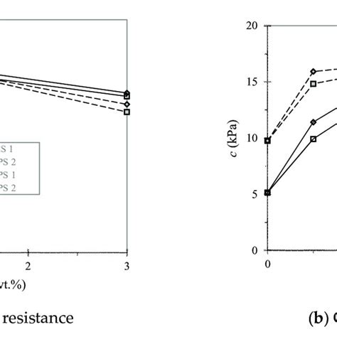Variation In Secondary Compression Index With Eps Beads Content Download Scientific Diagram