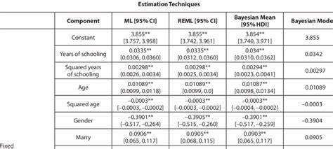 Ml Reml And Bayesian Estimation Results For Model Ii 2017 Download Scientific Diagram