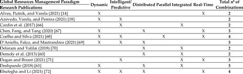 collaborative management paradigms used on the deeply analyzed