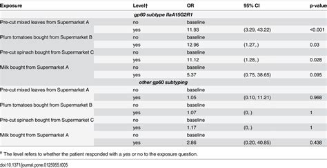 Multivariable Logistic Regression Analysis Adjusting For Gender And