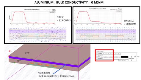 Inconsistent Results Between Terminal Wave Port And Terminal Lumped Port When Simulating A Flat