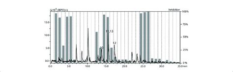 Hplc Based Activity Profiling Of The Chloroform Fraction Of Cuscuta