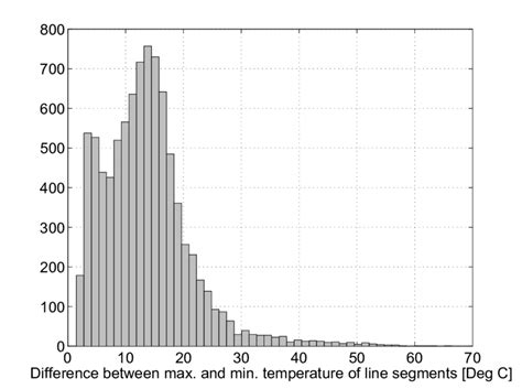 23 Histogram Of Temperature Difference Between The Maximum And Minimum Download Scientific
