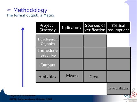 Ppt Logical Framework And Development Project Cycle 2 The Logical
