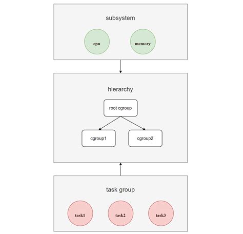 容器技术linux Namespaces和cgroupslinux Chroot Cgroup Namespace Csdn博客