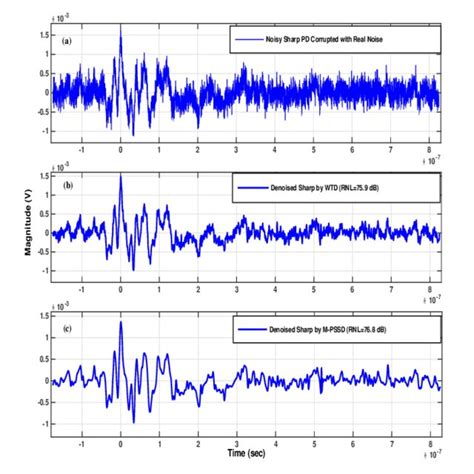 Pdf Denoising Different Types Of Acoustic Partial Discharge Signals