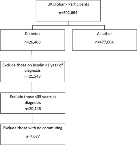Patterns And Correlates Of Active Commuting In Adults With Type 2 Diabetes Cross Sectional