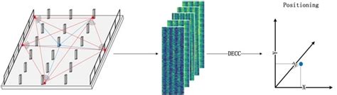 A Dual Encoder Condensed Convolution Method For High Precision Indoor