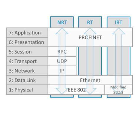 Profinet Pi North America