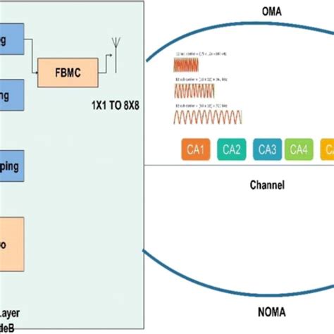 The Block Diagram Of The Lte System Download Scientific Diagram