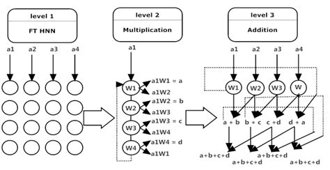 The Multiplication And Addition Processes Of 4 Neighbor Nodes