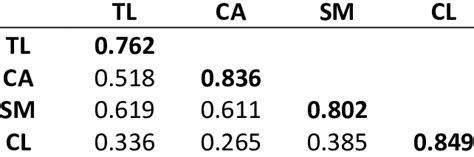 Discriminant Validity Test Results Download Scientific Diagram
