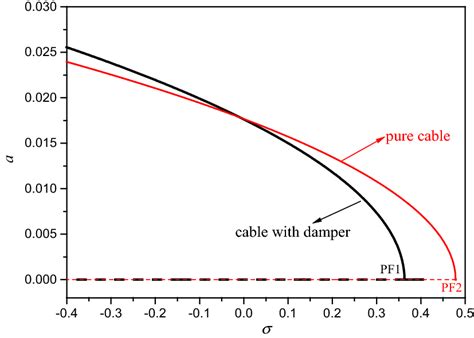 Comparison Between The Frequencyresponse Curves Of The Cable Download Scientific Diagram