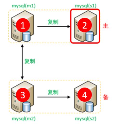 Mysql 读写分离、一主一从、双主双从mysql双主双从 Csdn博客
