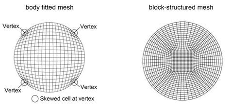 7 A Body Fitted Mesh Which Creates Skewed Cells And A Download Scientific Diagram