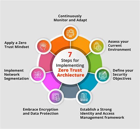 Zero Trust Security Protect Your Business From Threats