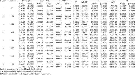 Regional Ols Estimation Download Table