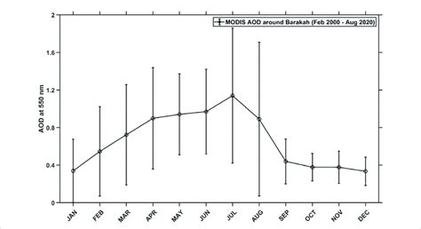 Monthly Averaged Daily Aod At 550 Nm From The Modis Instruments Onboard