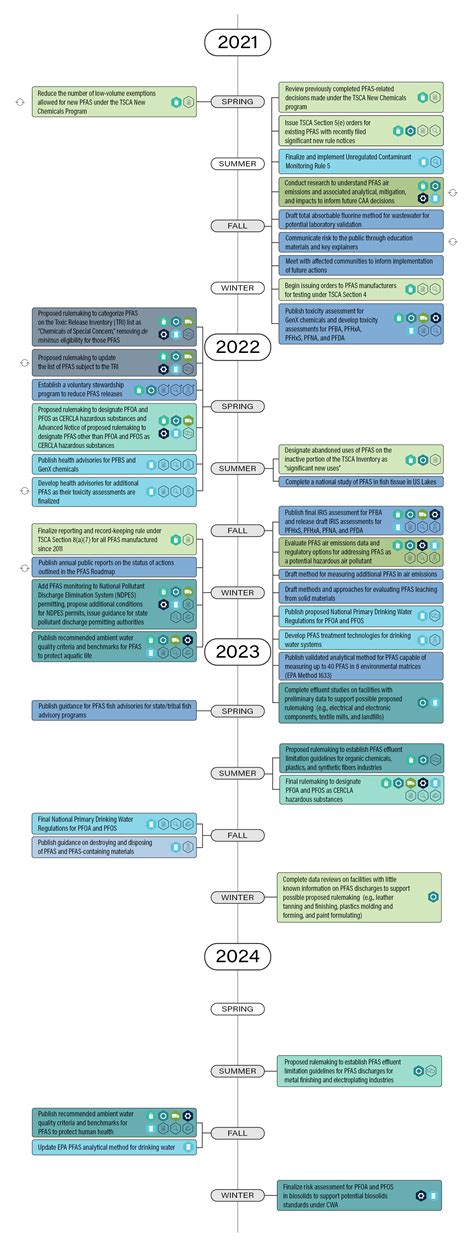 Pfas Strategic Roadmap Timeline Ea