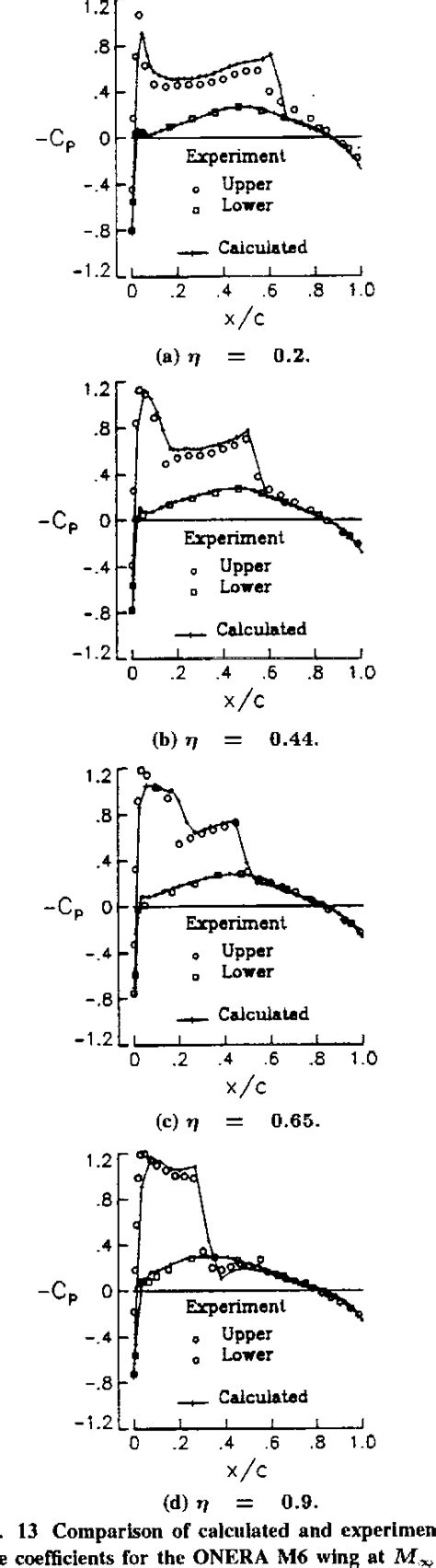 Figure 13 From A Gridless Eulernavier Stokes Solution Algorithm For